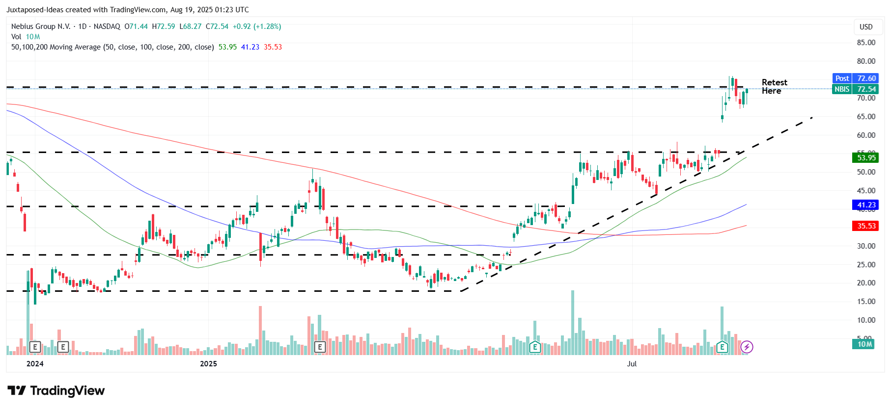Nebius: FOMO Drives New Heights And Frothy Valuations (NASDAQ:NBIS ...