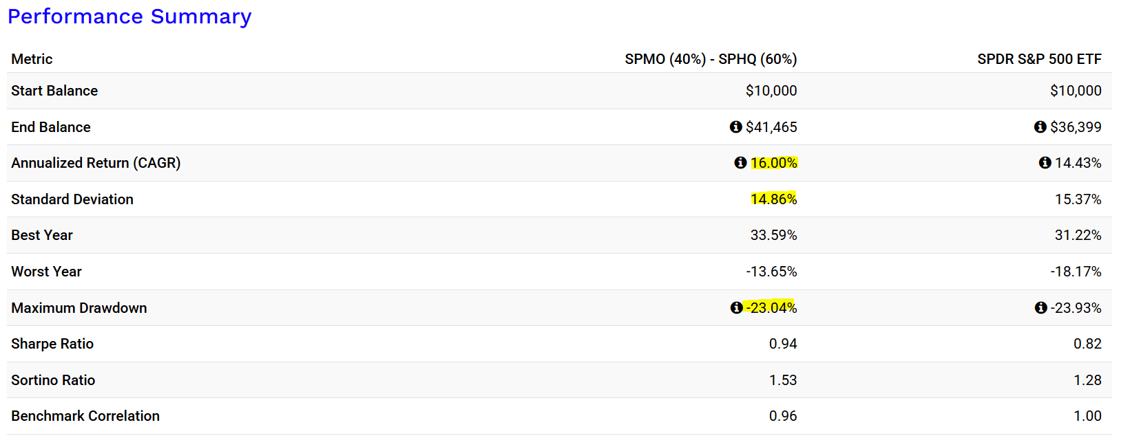 How To Use SPMO To Reduce Risk And Increase Portfolio Return (NYSEARCA ...