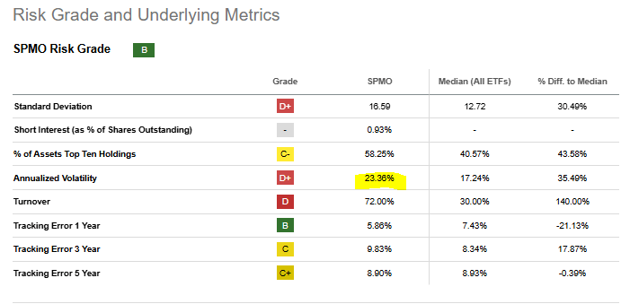 How To Use SPMO To Reduce Risk And Increase Portfolio Return (NYSEARCA ...