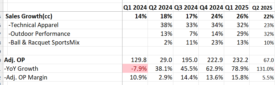Amer Sports Q2: Strong Growth In Direct-To-Consumer (NYSE:AS) | Seeking Alpha