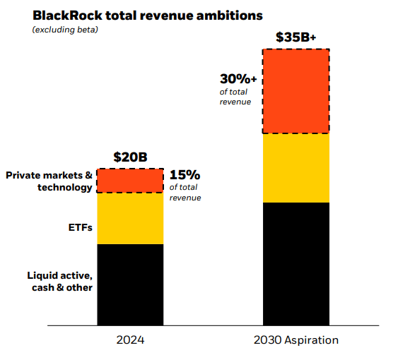 BlackRock: Trying To Look A Little More Like Blackstone (NYSE:BLK ...