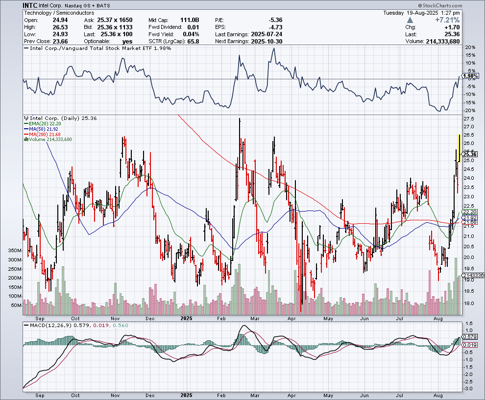 Intel (INTC): Uncle Sam And SoftBank Increase The Potential Rebirth Of ...