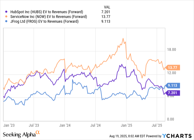 HubSpot: Buy The Dip (NYSE:HUBS) | Seeking Alpha