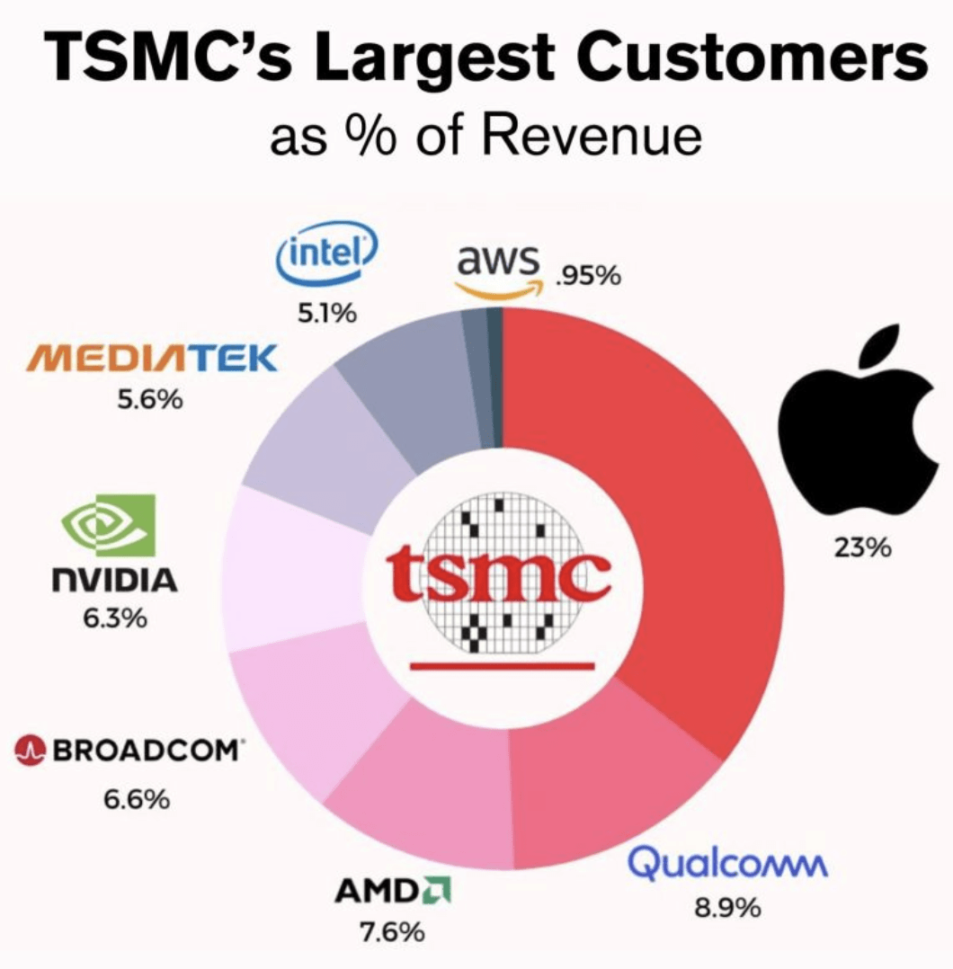 Is INTC The Next TSMC? (NYSE:TSM) | Seeking Alpha