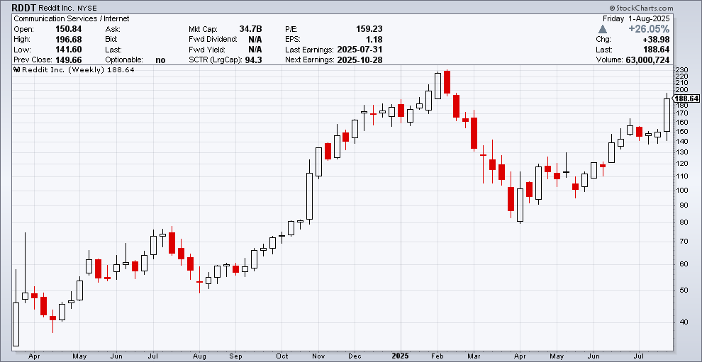 Reddit: Strong Q2 And Tremendous Potential But Buy On Dips (NYSE:RDDT ...