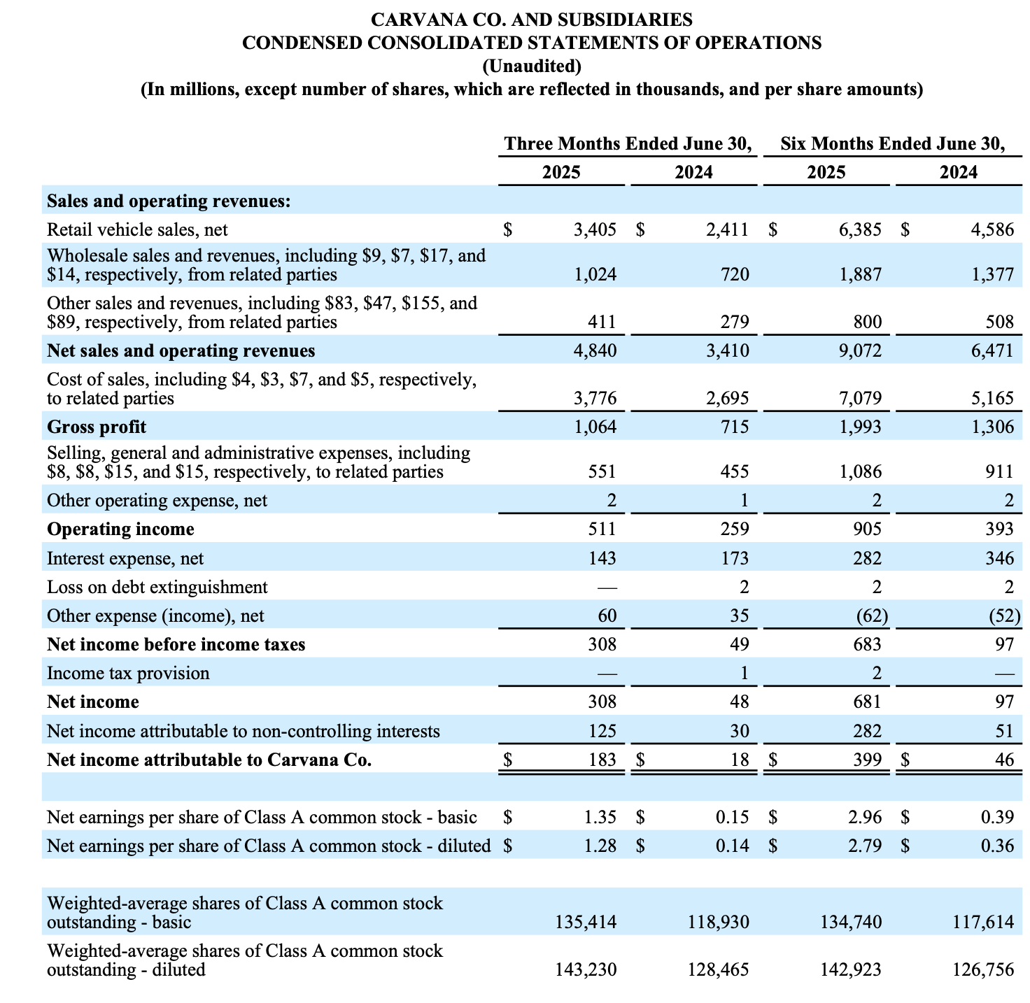 Carvana: GAAP Profits Will Silence The Bears (NYSE:CVNA) | Seeking Alpha
