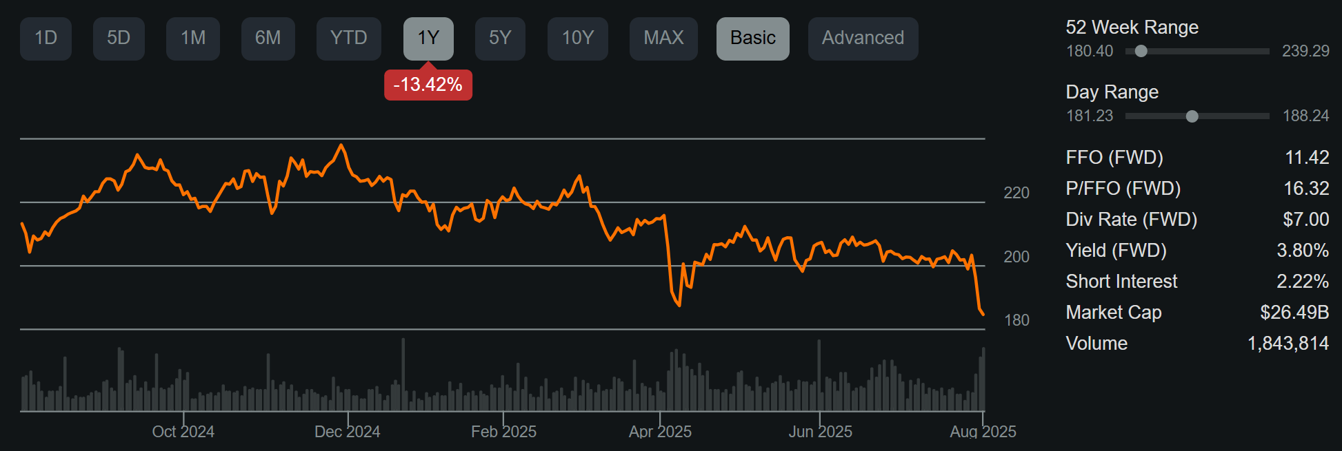AvalonBay Communities: Buy The Dip (NYSE:AVB) | Seeking Alpha