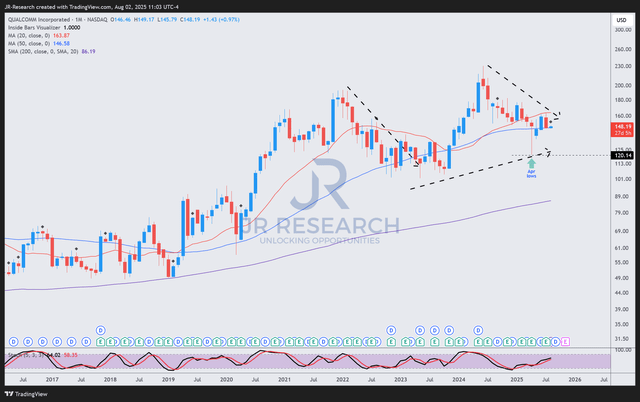 Qualcomm: You Won't Regret Sitting This One Out (NASDAQ:QCOM) | Seeking Alpha