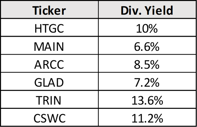 Hercules Capital: A High-Yield Stock Worth Buying And Holding (HTGC ...