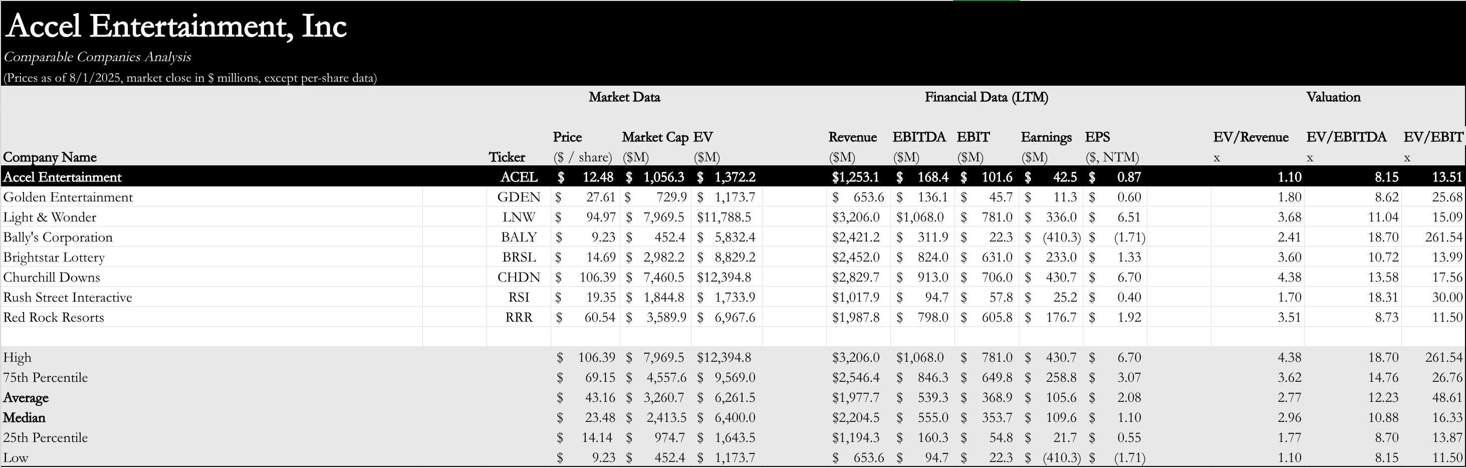 Accel Entertainment: Great Fundamentals, Room For Multiple Expansion ...