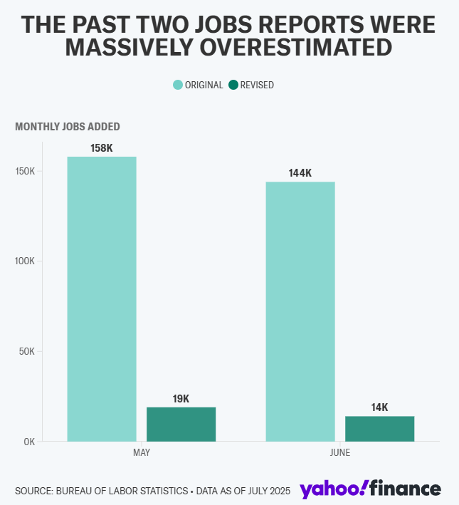 The Market And Economy Start To Converge Again On Jobs Data | Seeking Alpha