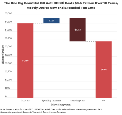 Trade And OBBB Deals Sealed, Fed Dread, And AI/Meme Dreams | Seeking Alpha