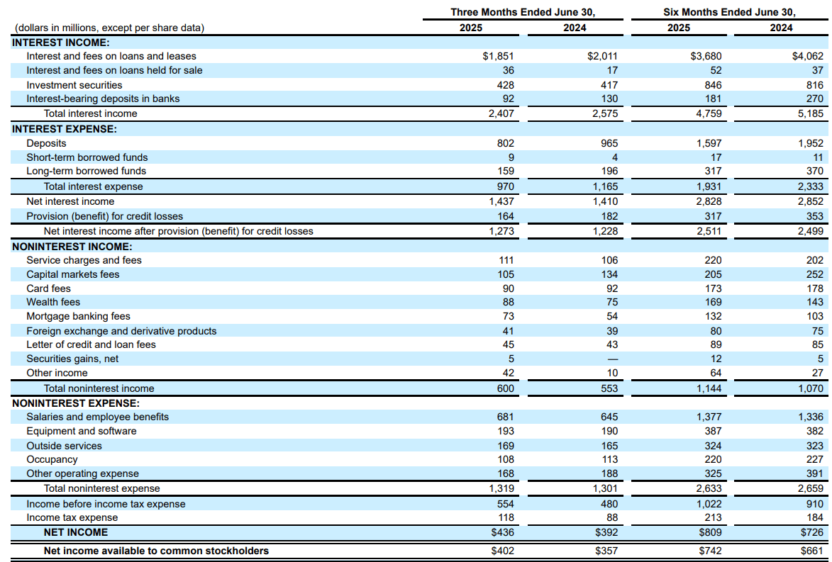 Citizens Financial: Time To Long With A Mix Of Preferred And Common ...