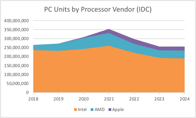 Intel Value Deteriorates As Competition Intensifies And Foundry Capex ...