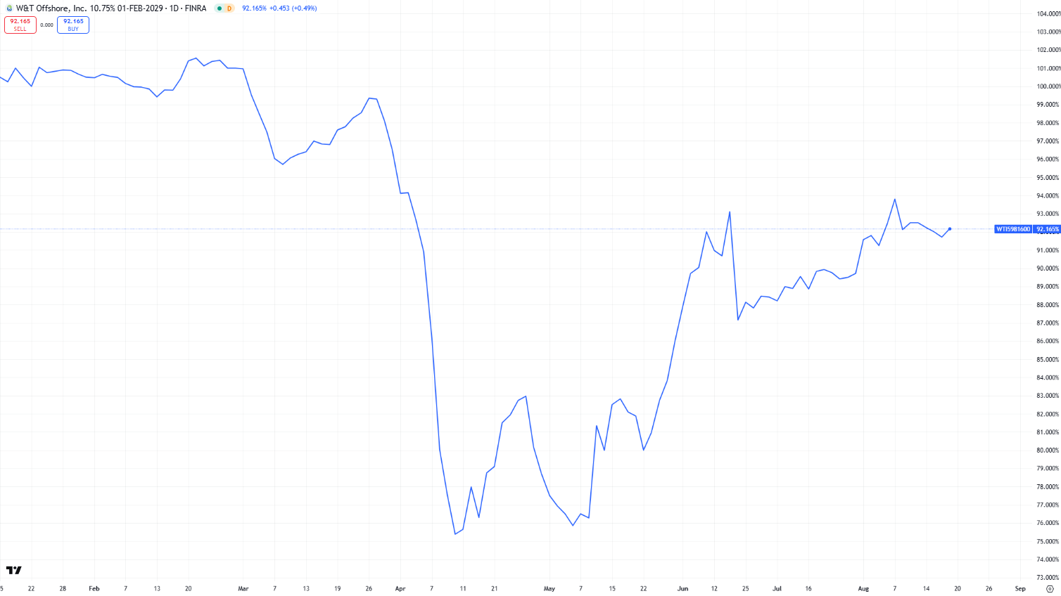 W&T Offshore Stock: The Momentum May Have Turned (NYSE:WTI) | Seeking Alpha