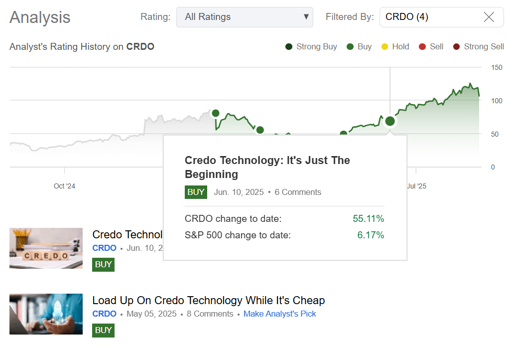 I Called Credo's Massive Rally. Here's Why I'm Downgrading It (NASDAQ ...
