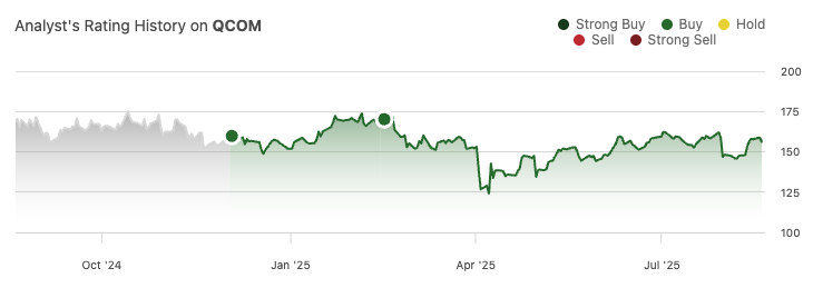 Qualcomm Remains A Buy Due To Edge AI Leadership (NASDAQ:QCOM ...