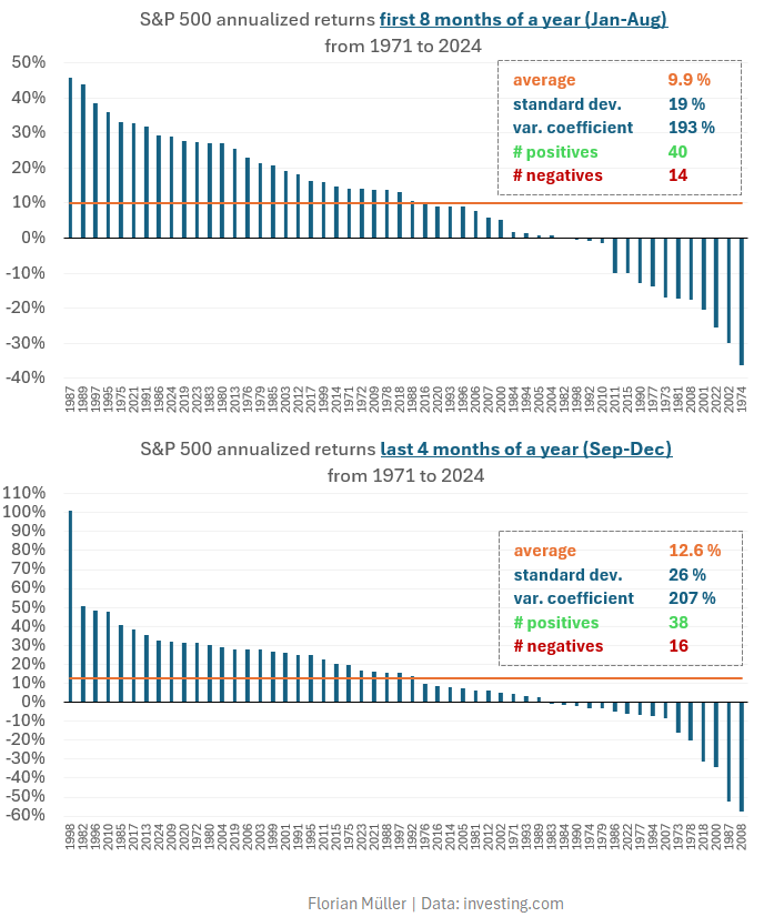Remember To Come Back In September: Seasonality Is Voodoo (SP500 ...