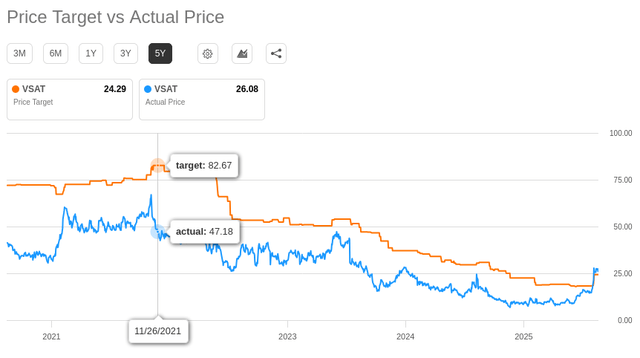 Viasat: New Satellites In 2026 Could Push The Stock Price Up (NASDAQ ...