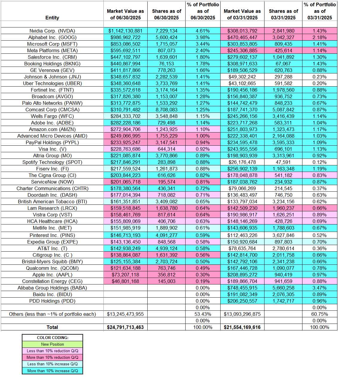 Tracking Ray Dalio’s Bridgewater Associates 13F Portfolio – Q2 2025 ...
