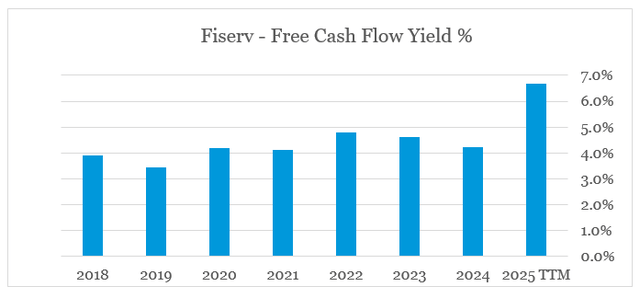 Fiserv: Justified Sell-Off Or Market Overreaction (NYSE:FI) | Seeking Alpha