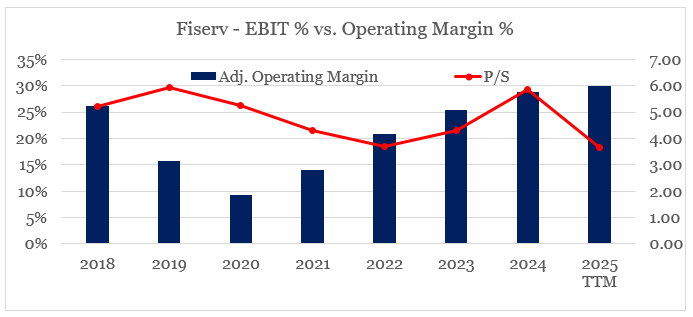 Fiserv: Justified Sell-Off Or Market Overreaction (NYSE:FI) | Seeking Alpha