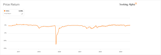 VRIG: Variable Rate ETF With Low-Risk Profile (NASDAQ:VRIG) | Seeking Alpha