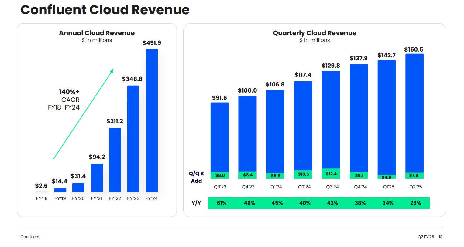 Investing In The Future: Why Confluent's Long-Term Potential Outweighs ...