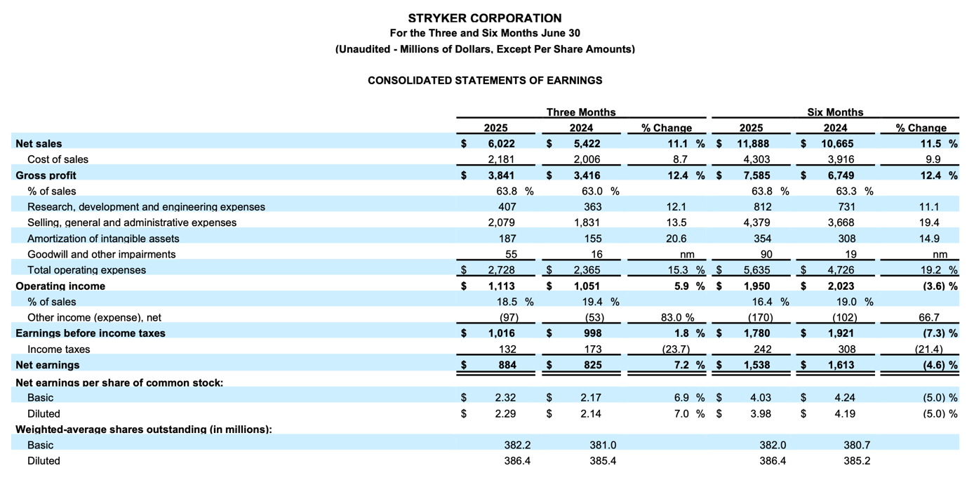 Stryker Stock: Keeps Beating Expectations, Yet Investors Should Stay ...