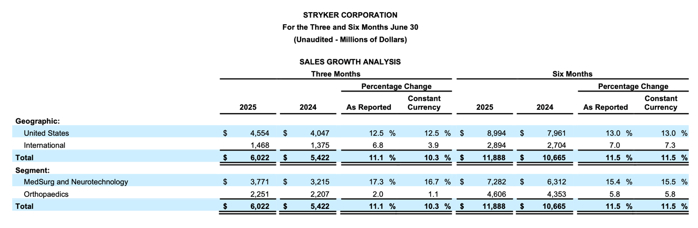 Stryker Stock: Keeps Beating Expectations, Yet Investors Should Stay ...