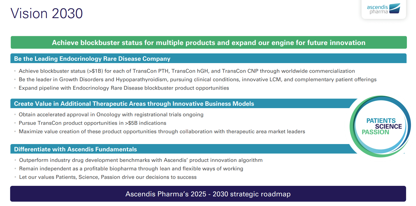 Ascendis: After Long Bull Run, New Commercial Challenges Suggest Rating Downgrade (ASND ...