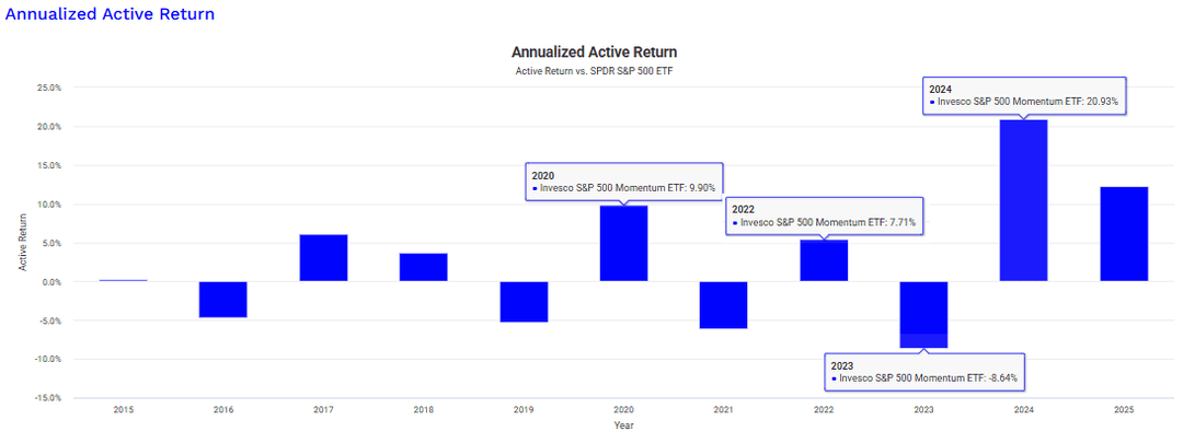 SPMO: Detailed Review Of Invesco's $11.5B S&P 500 Momentum ETF ...
