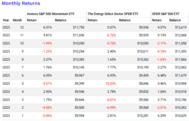 SPMO: Detailed Review Of Invesco's $11.5B S&P 500 Momentum ETF ...