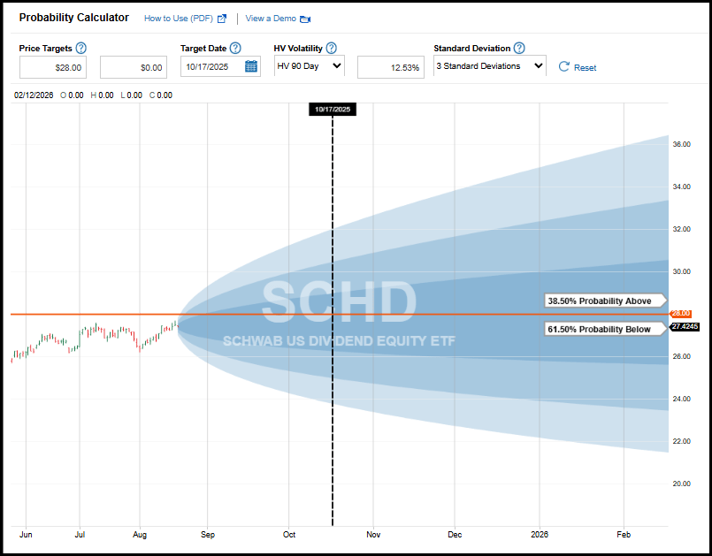SCHD: Strong Dividend Grower Made Even Better With Writing Options ...