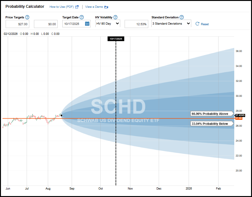 SCHD: Strong Dividend Grower Made Even Better With Writing Options ...