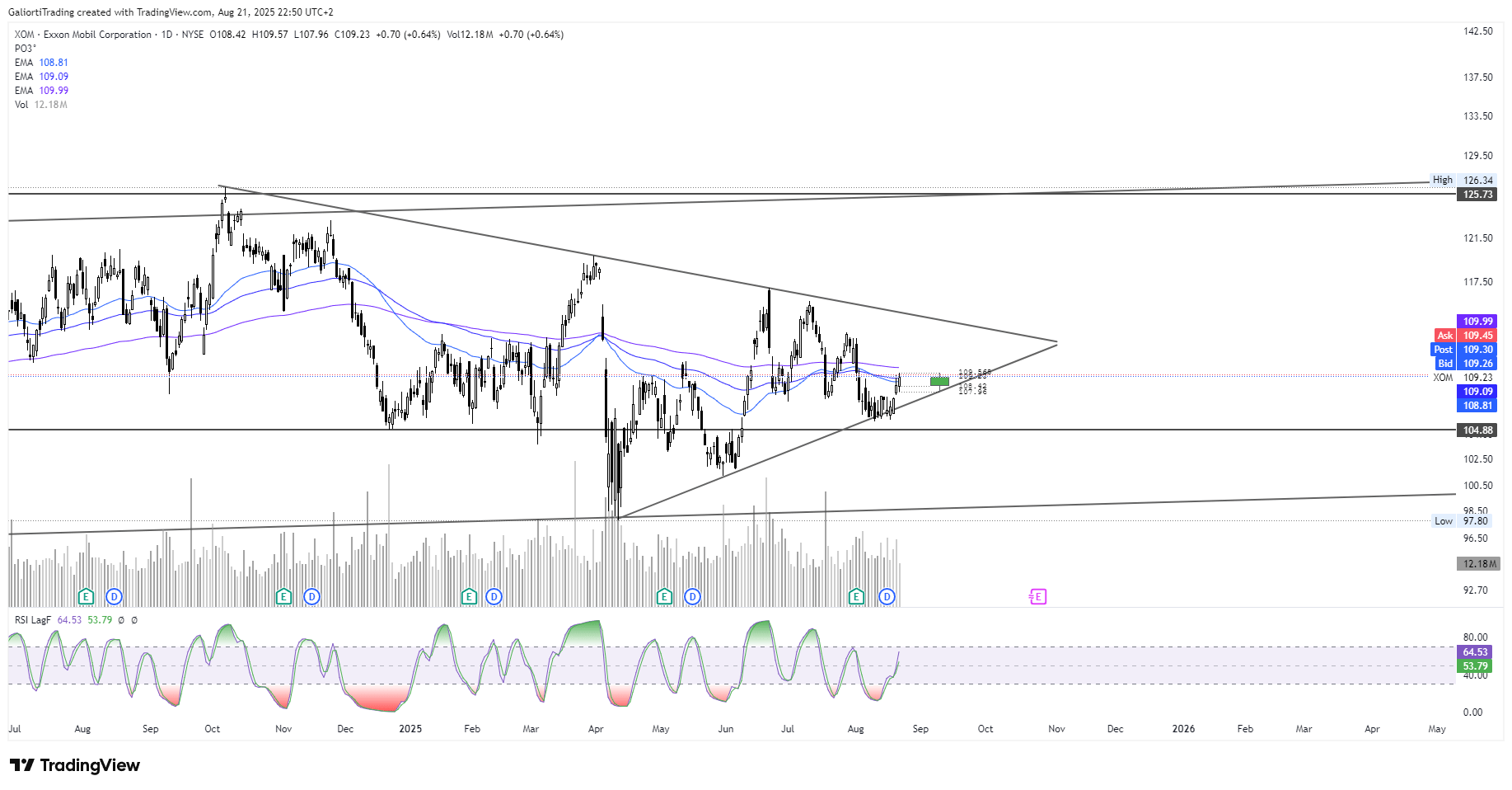 Why ExxonMobil’s Strong Fundamentals And Technical Setup Make It A ...