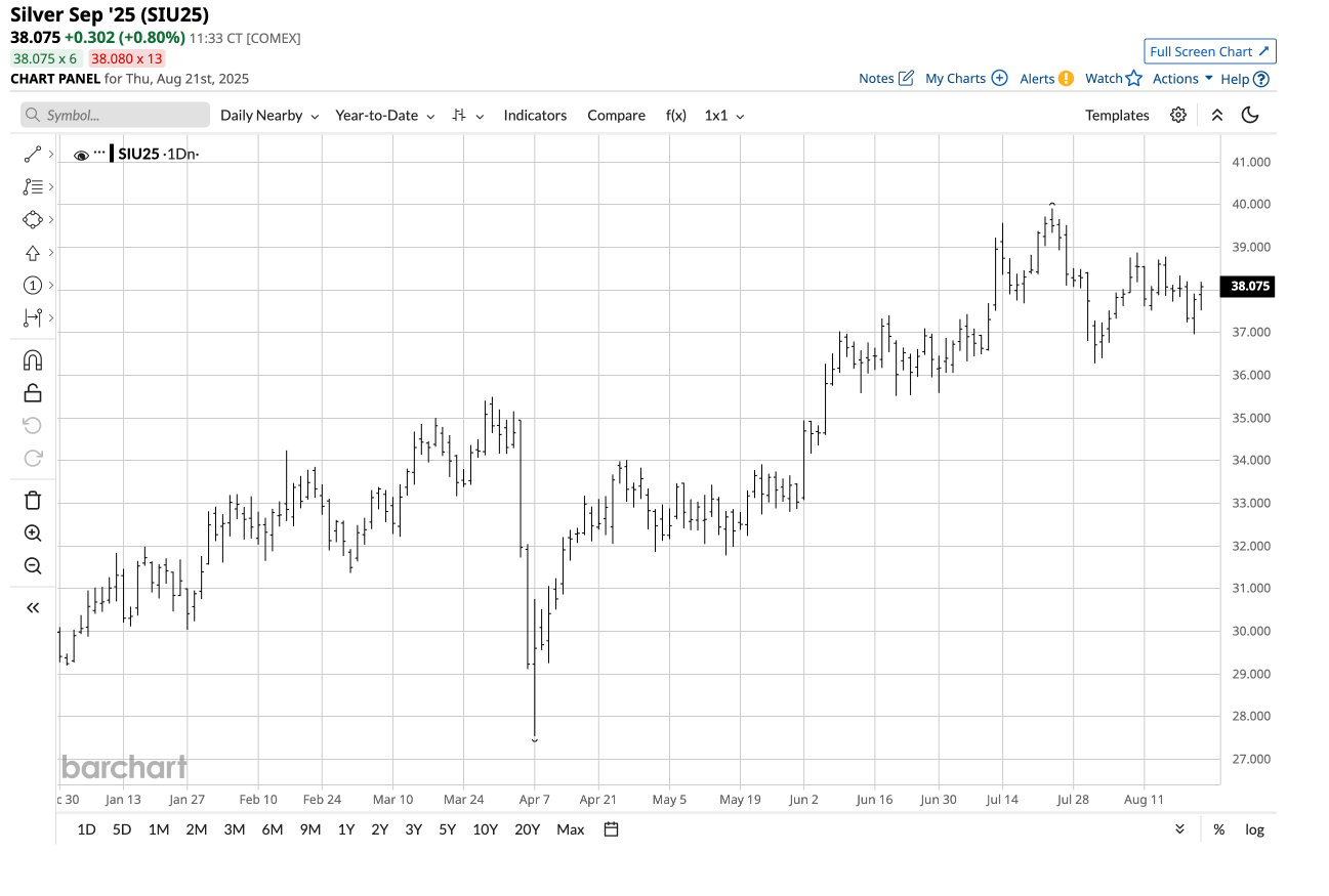 Expect Bullish Volatility In Silver And The SIL ETF (NYSEARCA:SIL) | Seeking Alpha