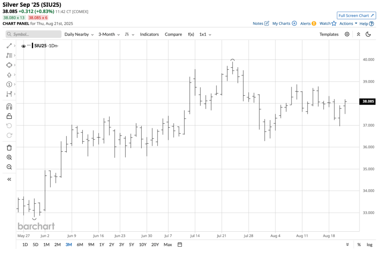 Expect Bullish Volatility In Silver And The SIL ETF (NYSEARCA:SIL) | Seeking Alpha
