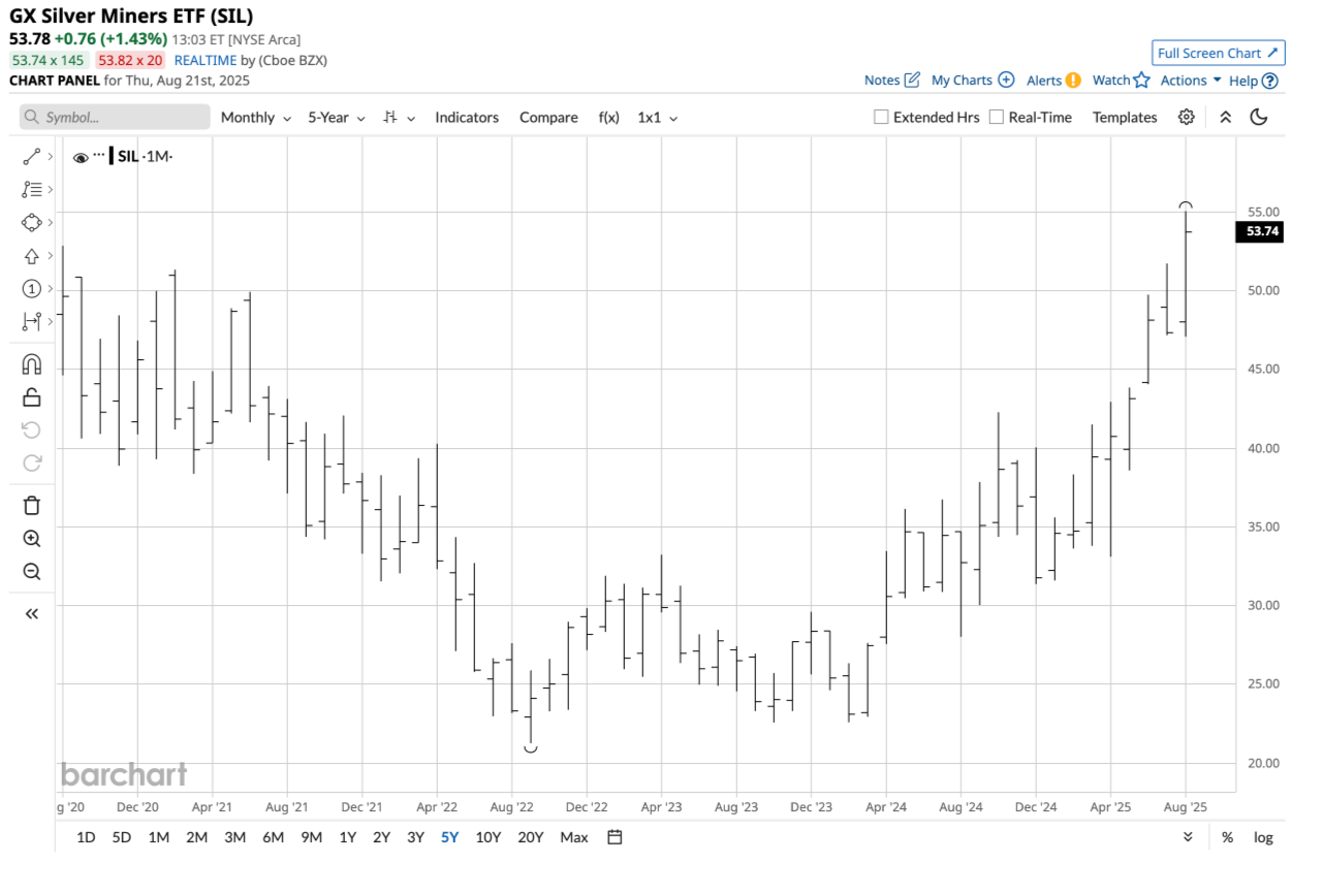 Expect Bullish Volatility In Silver And The SIL ETF (NYSEARCA:SIL) | Seeking Alpha