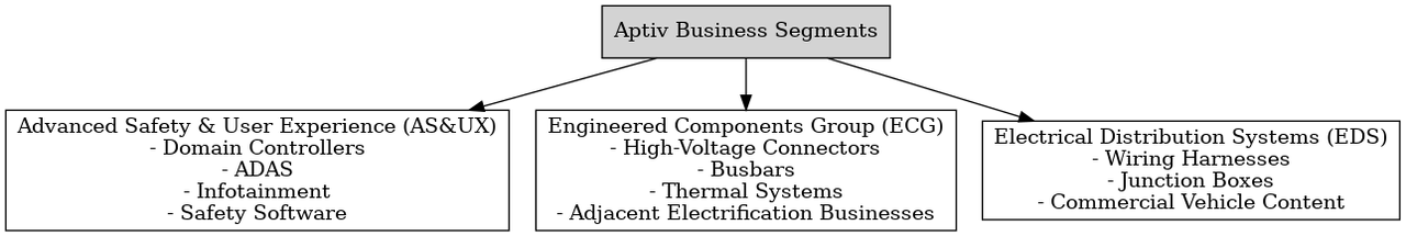 Aptiv: Safety, Software, And Electrification Drivers Are Finally ...