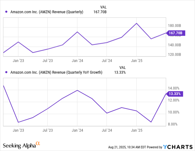 Amazon: AWS Continues To Lose Ground (NASDAQ:AMZN) | Seeking Alpha
