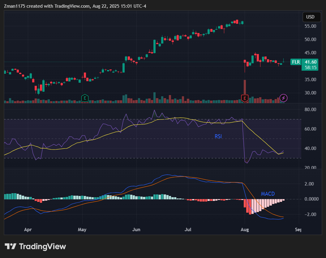 Fluor Stock At Risk Due To Earnings Miss/Lowered Outlook (NYSE:FLR ...