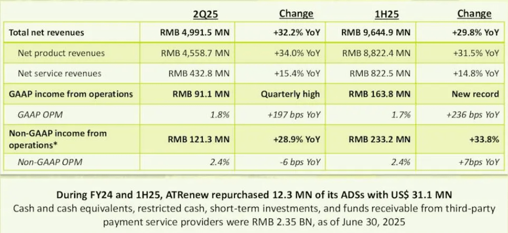ATRenew Reports Brilliant Q2 2025 Earnings Results (NYSE:RERE ...