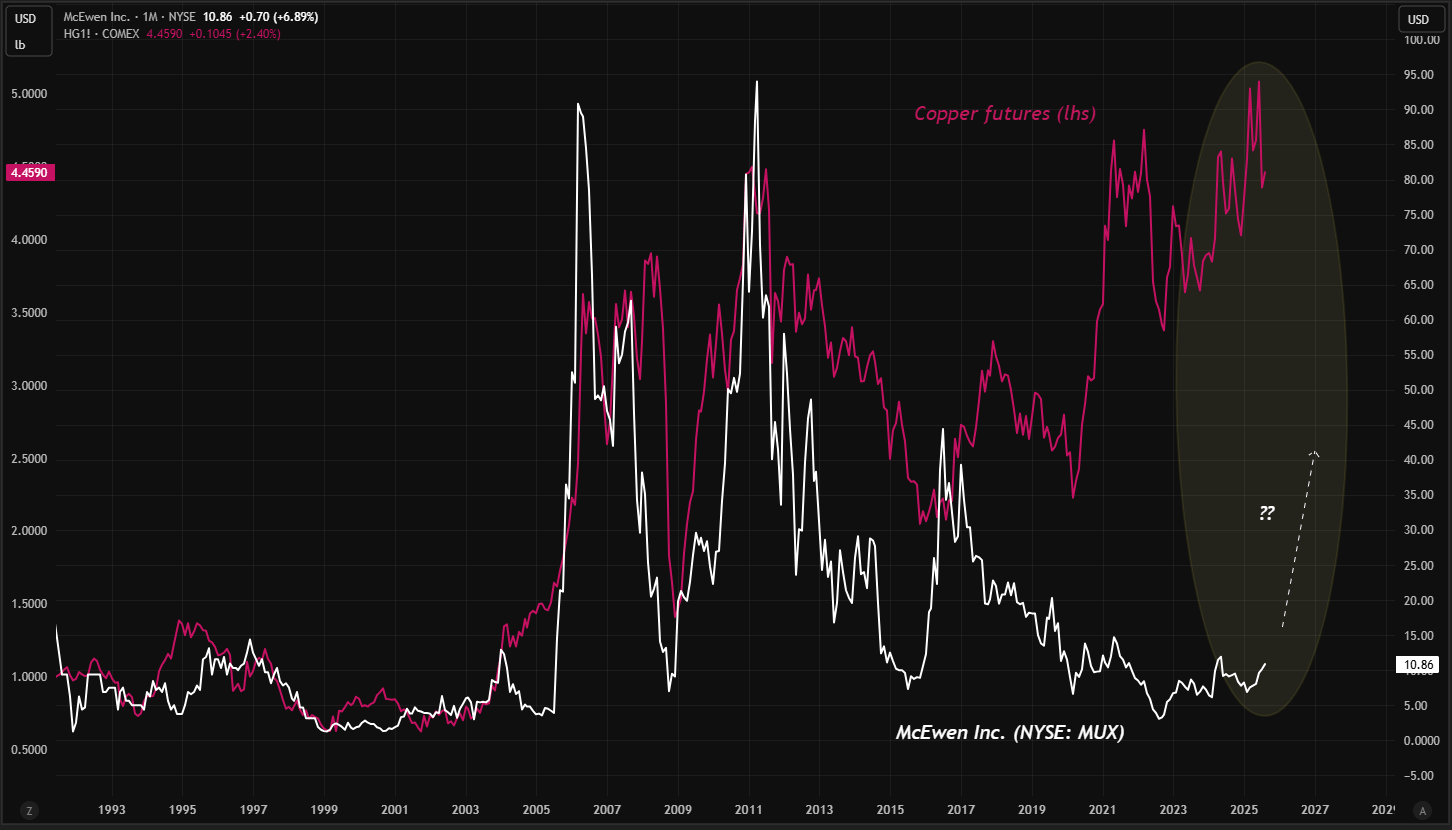 McEwen: Undervalued Copper Miner With Market Potential (NYSE:MUX ...