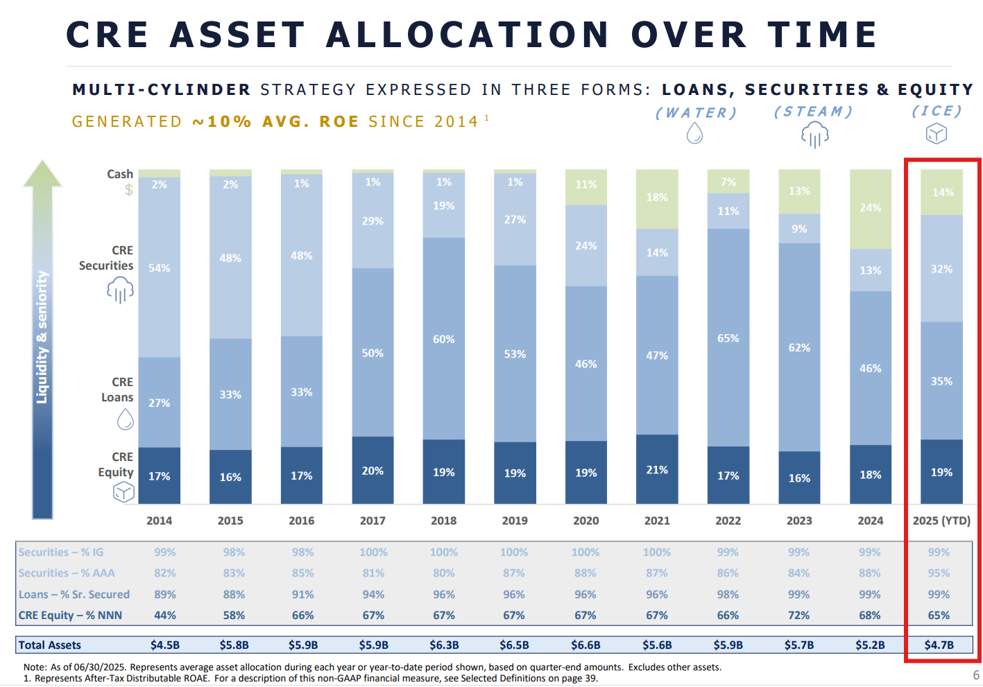 Ladder Capital: 8% Yield, 100% Coverage, BV Stability (NYSE:LADR ...