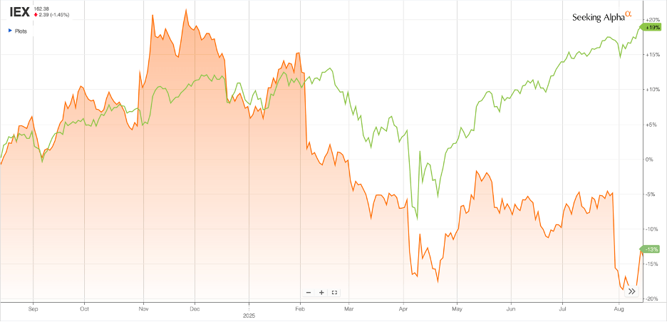 IDEX: A Wonderful Business Finally Trading At A Real Undervaluation ...