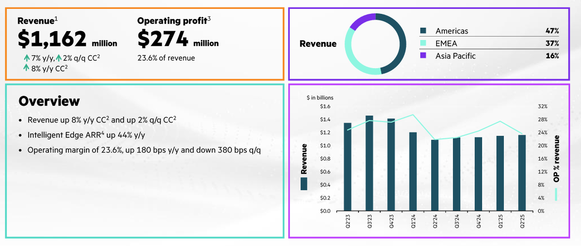 Hewlett Packard Enterprise: Networking To Take Off After Juniper ...