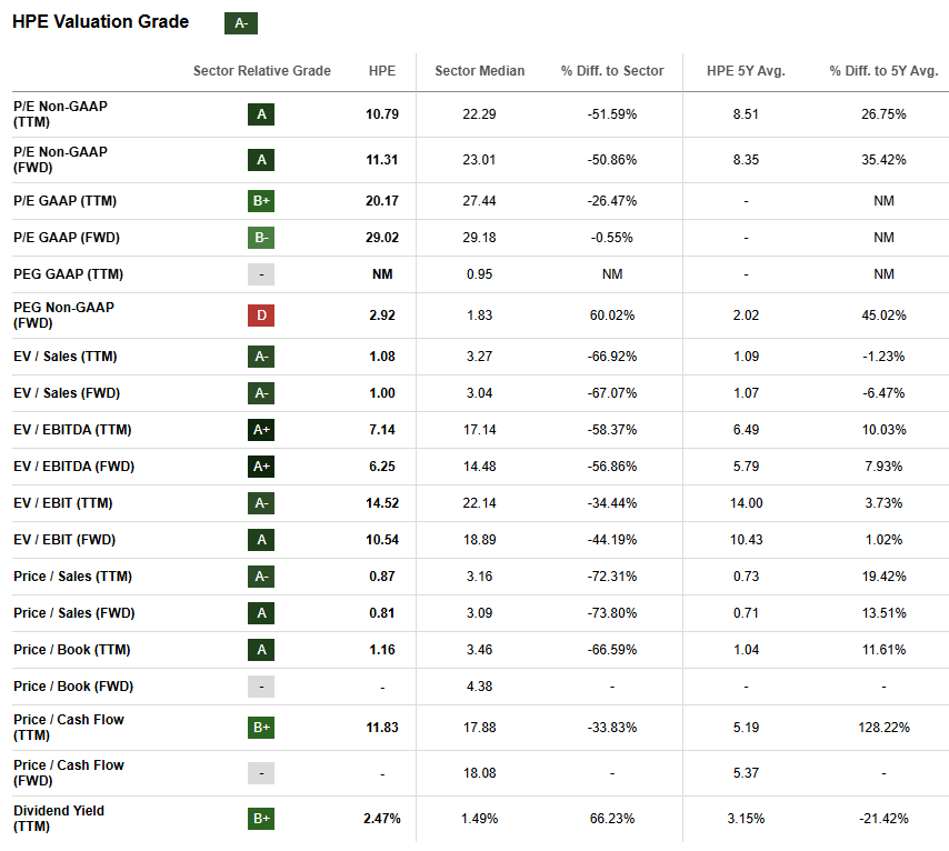 Hewlett Packard Enterprise: Networking To Take Off After Juniper ...