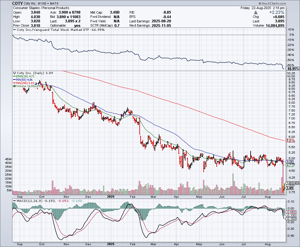 Coty Stock: Oversold After A Capitulation-Like Selloff, But Risks ...