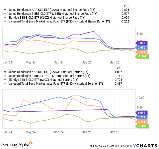 3 Of The Best CLO ETFs: Good Returns, Great Yields, And Below-Average Risk | Seeking Alpha